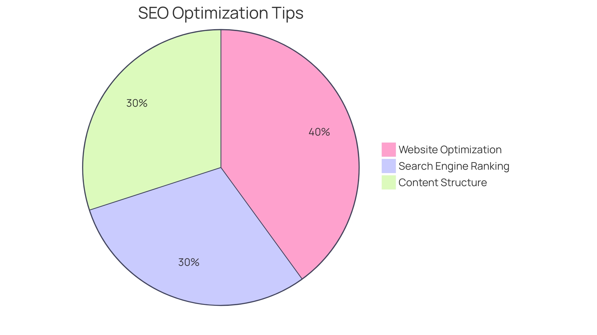 Distribution of On-Page Elements for Effective Page Architecture Distribution of On-Page Elements for Effective Page Architecture