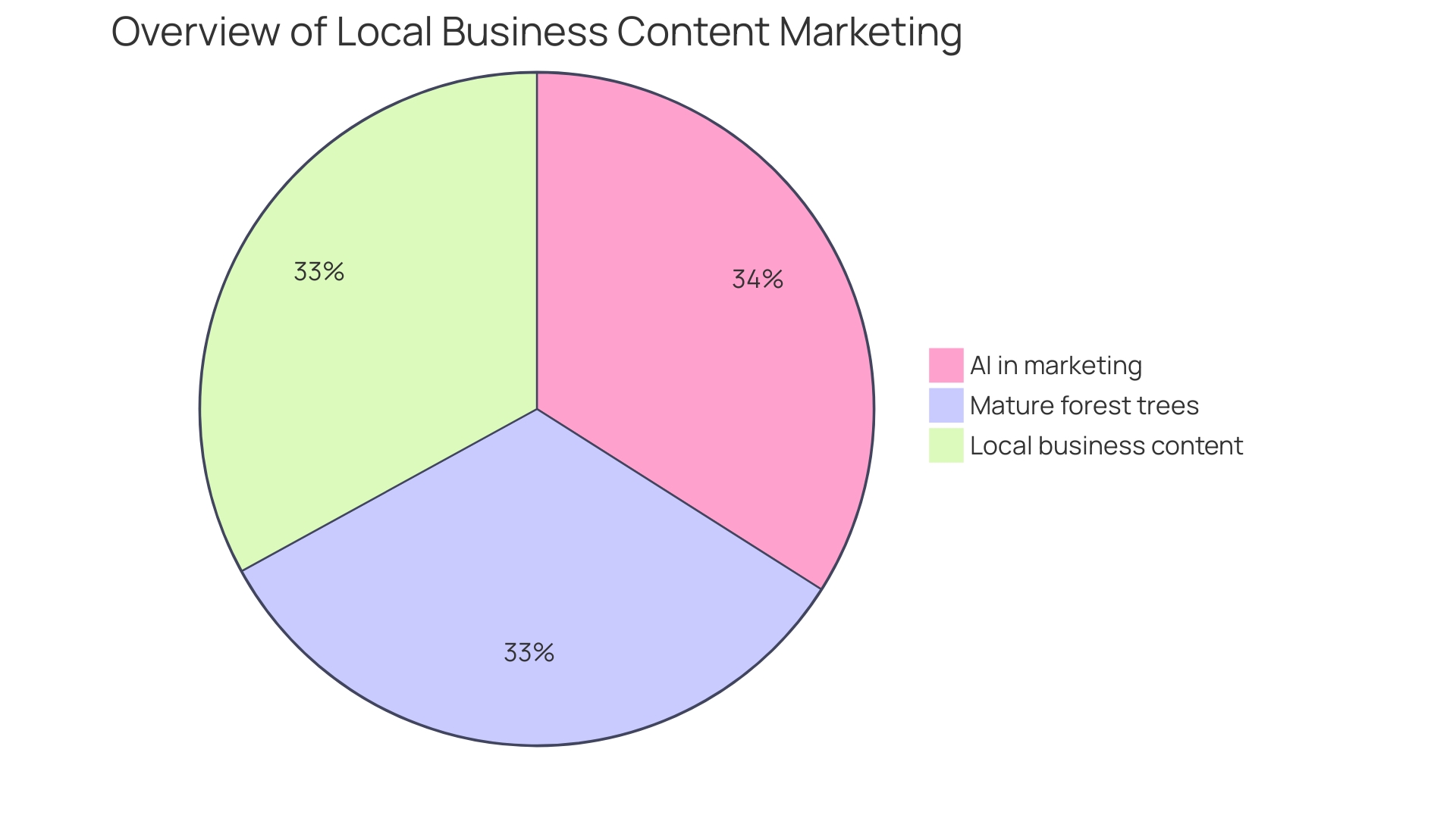 Distribution of Online Marketing Strategies