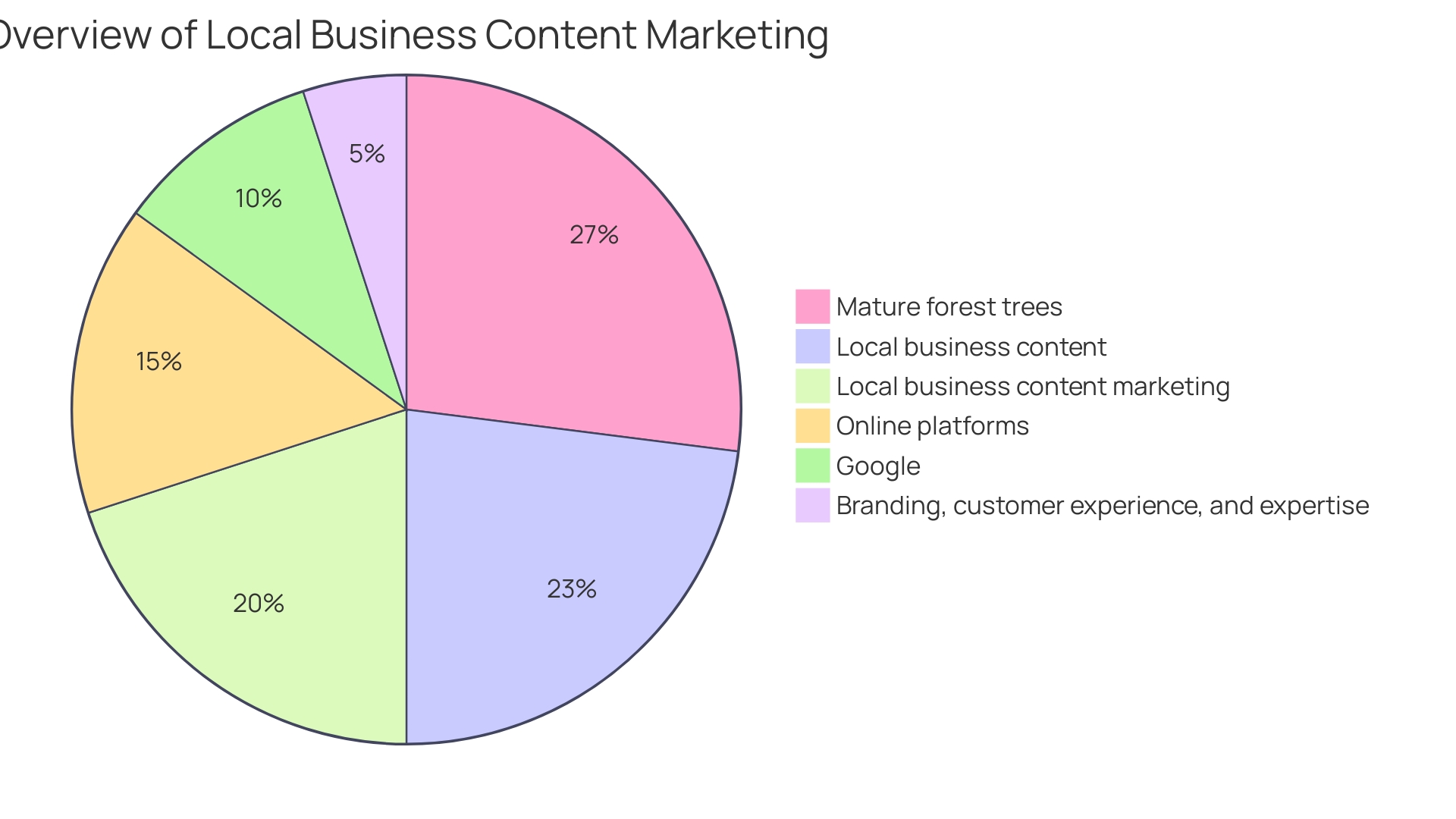 Distribution of Online Review Ratings
