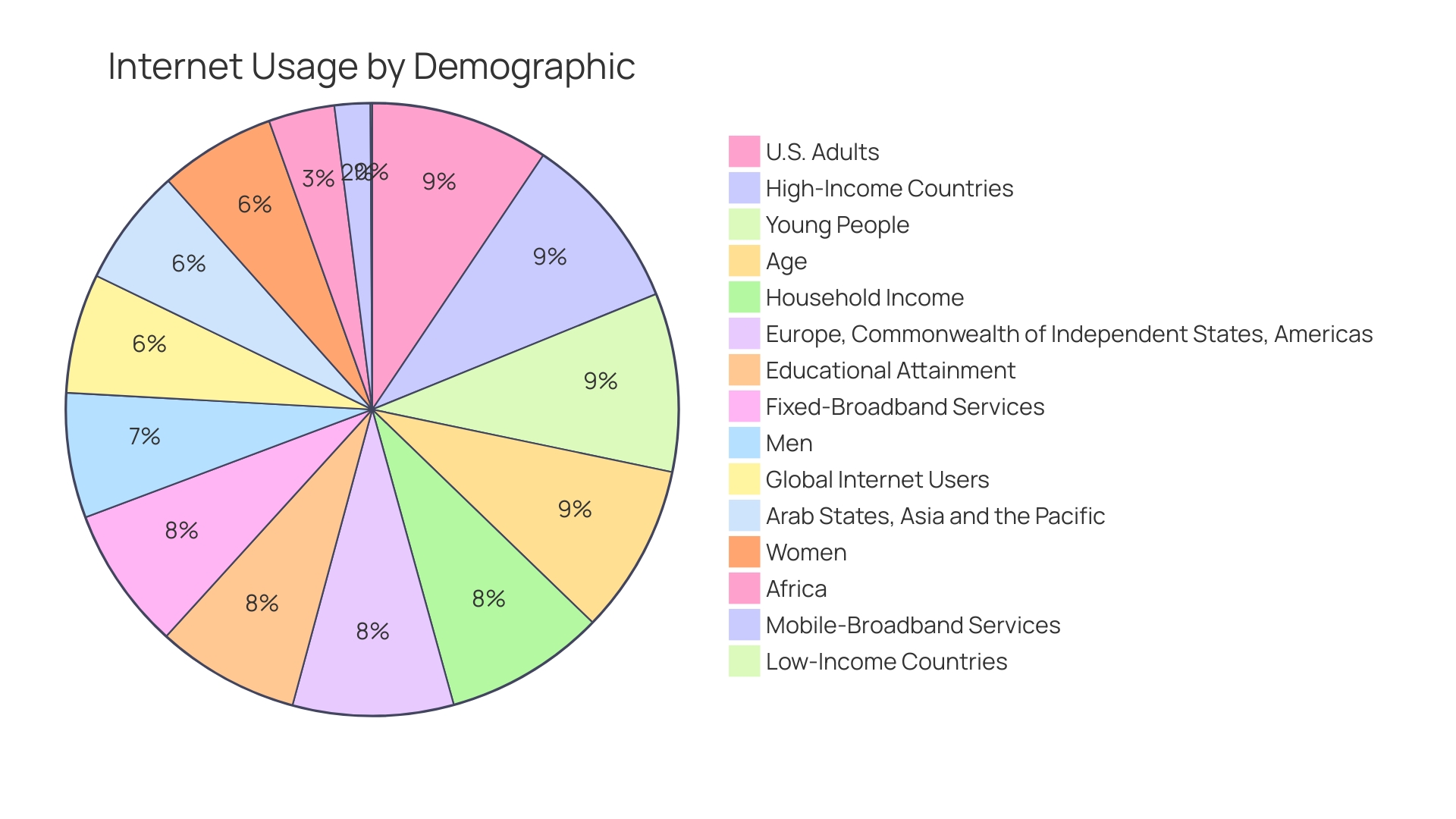 Distribution of Online Traffic by Device Type Distribution of Online Traffic by Device Type