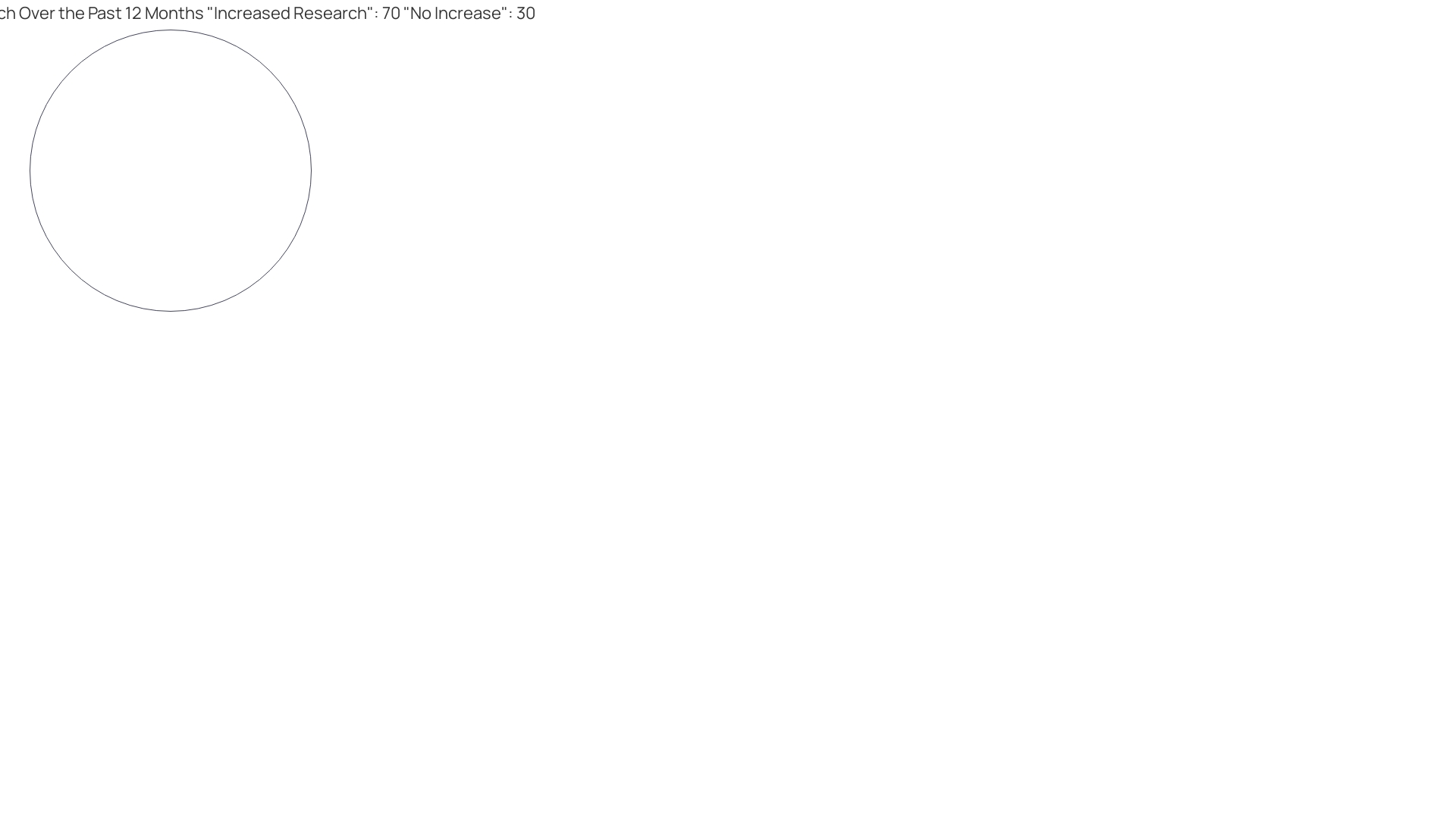 Distribution of Organizations Increasing Client Research in 2023