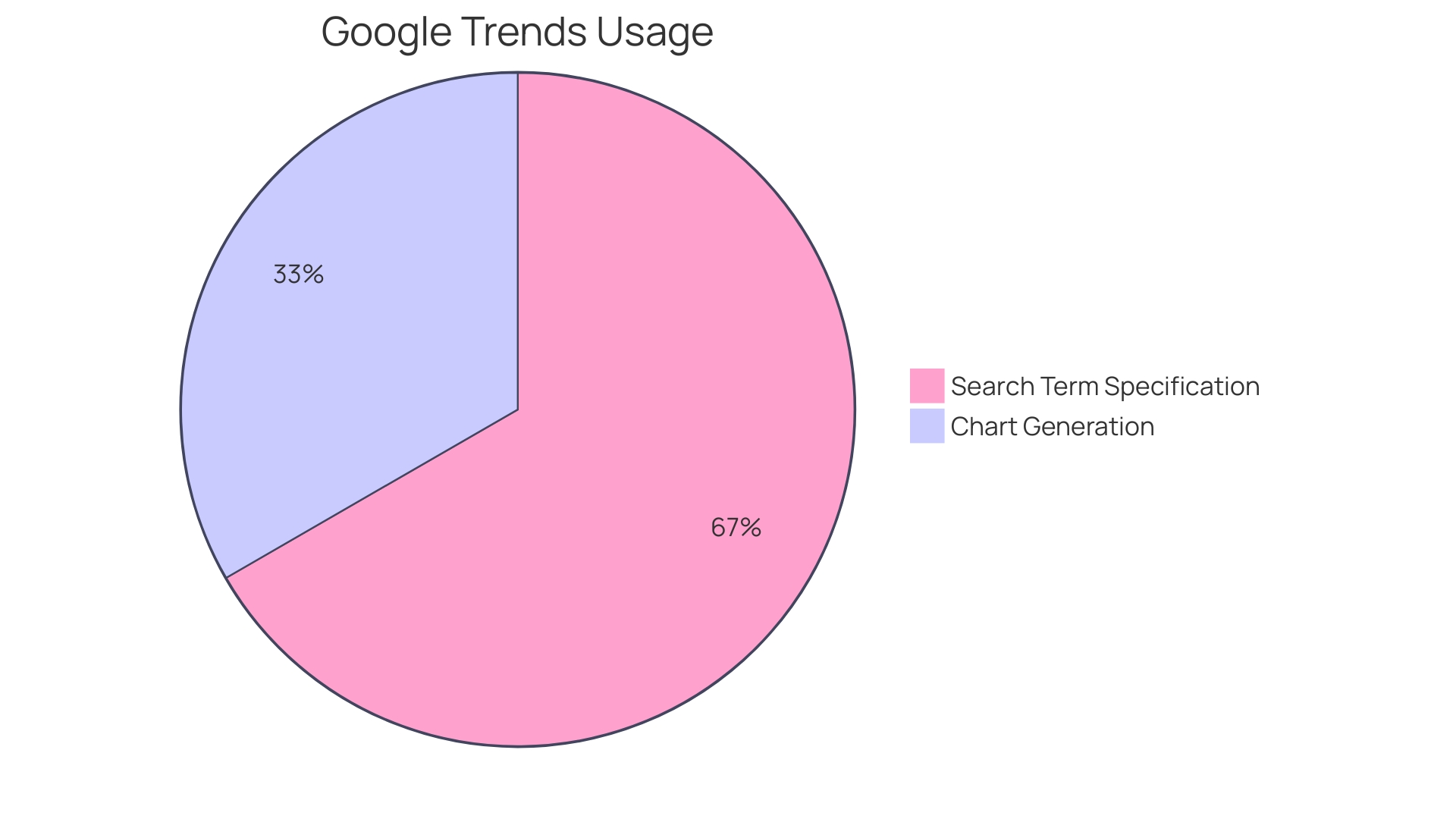 Distribution of Popular Search Terms Distribution of Popular Search Terms