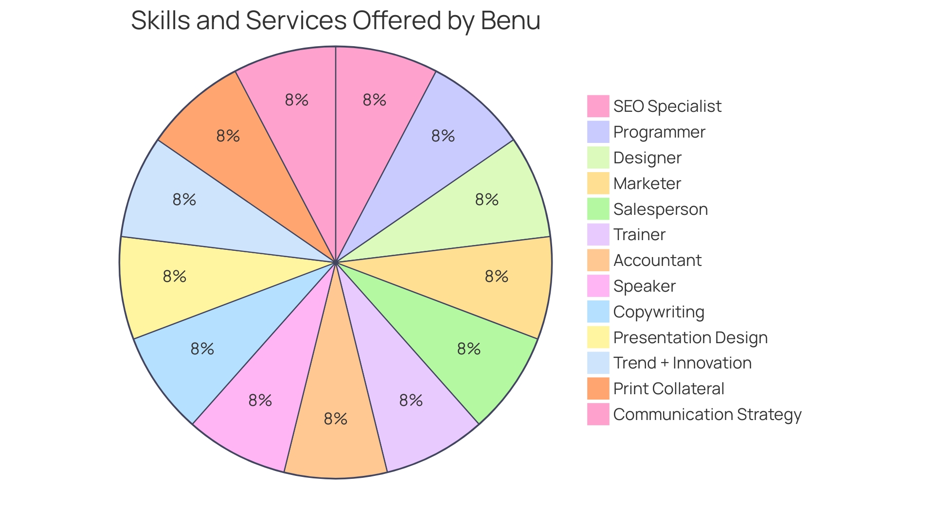 Distribution of Portfolio Website Components Distribution of Portfolio Website Components