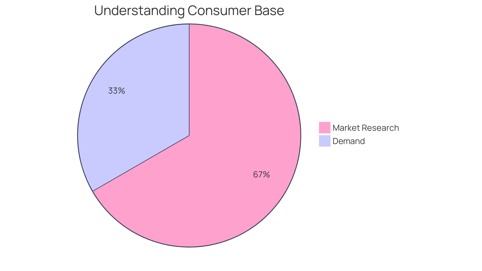 Distribution of Potential Customers by Demographic Factors Distribution of Potential Customers by Demographic Factors