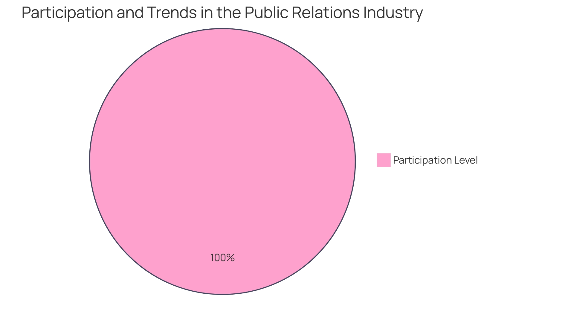 Distribution of PR Budget Allocation Distribution of PR Budget Allocation