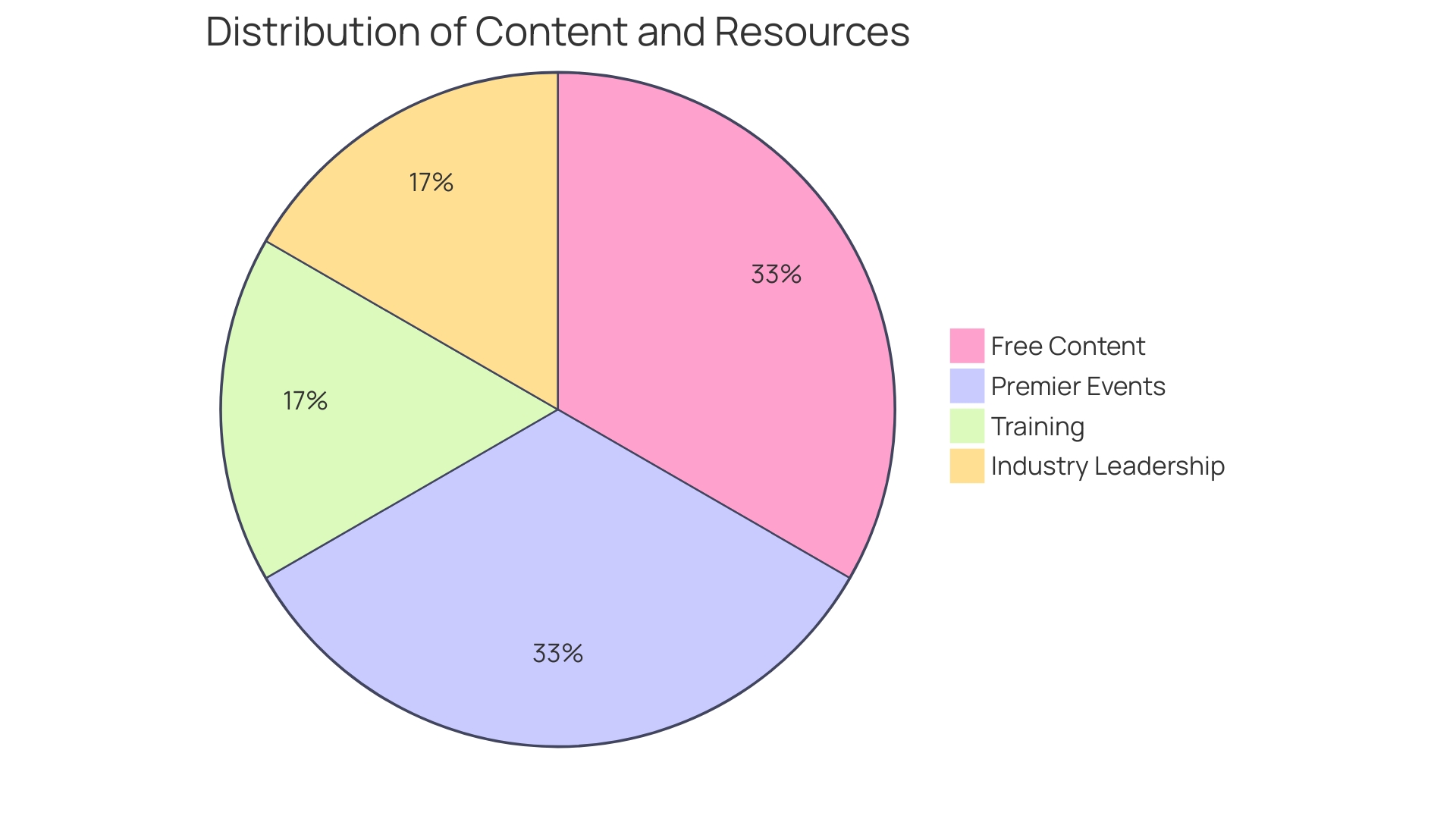 Distribution of Promotional Efforts