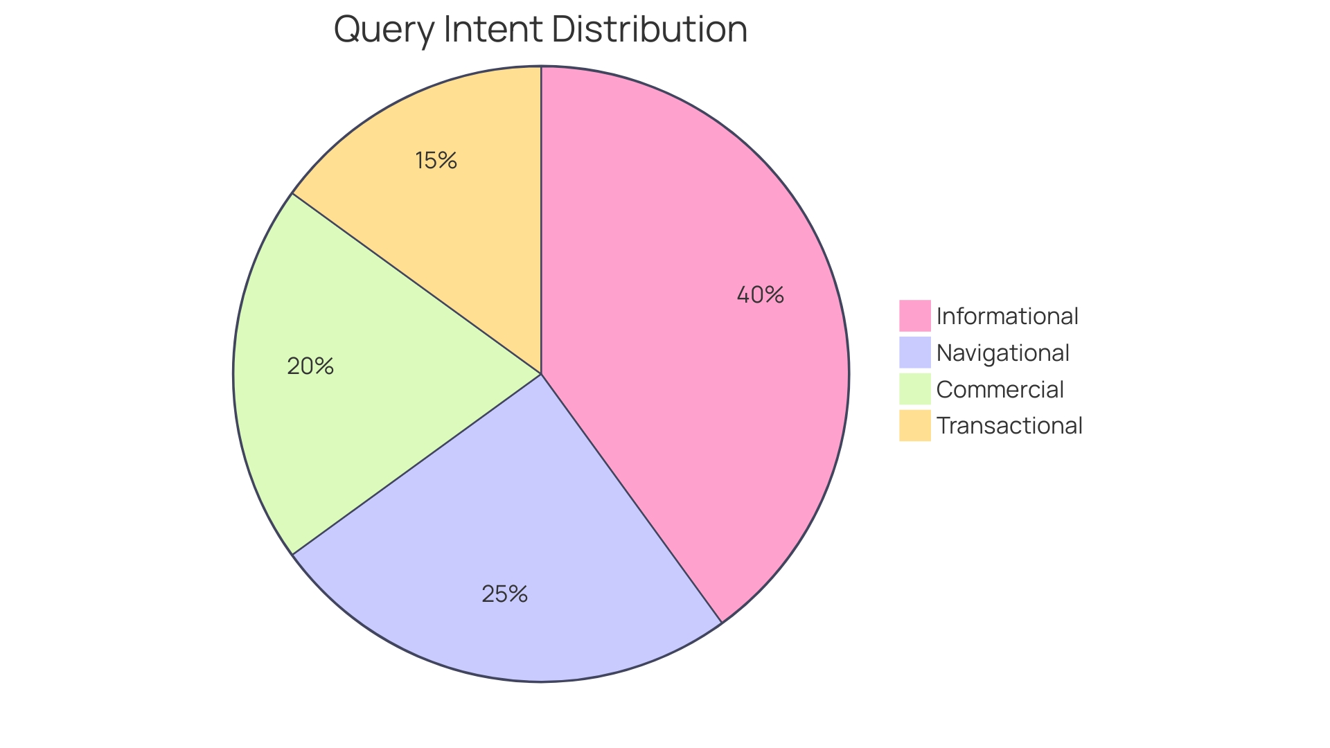 Distribution of Query Intent Types