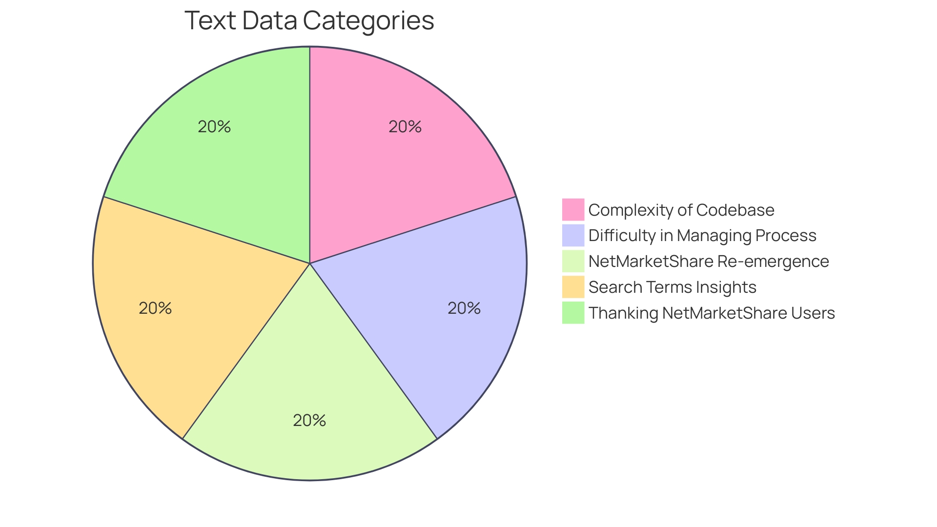 Distribution of Search Intent Categories