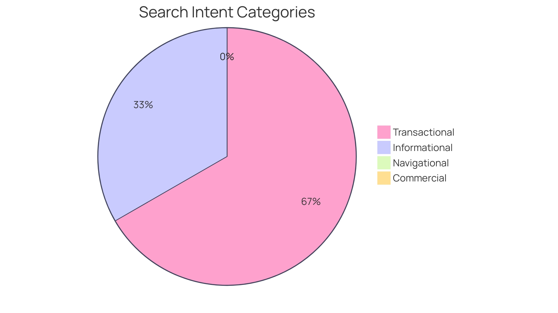 Distribution of Search Intent Types
