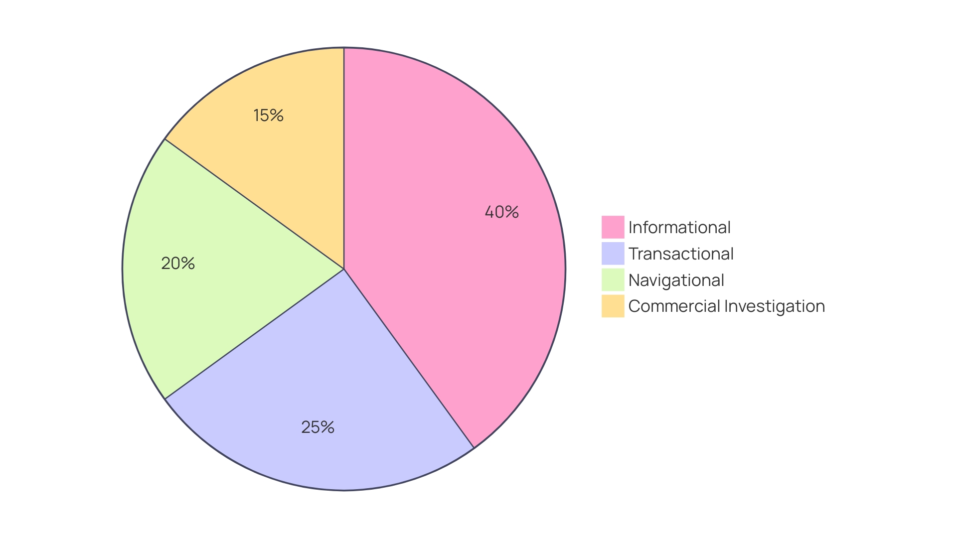 Distribution of Search Purposes in User Queries