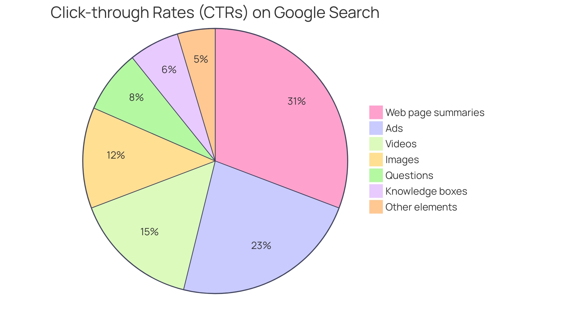 Distribution of Search Traffic Impact