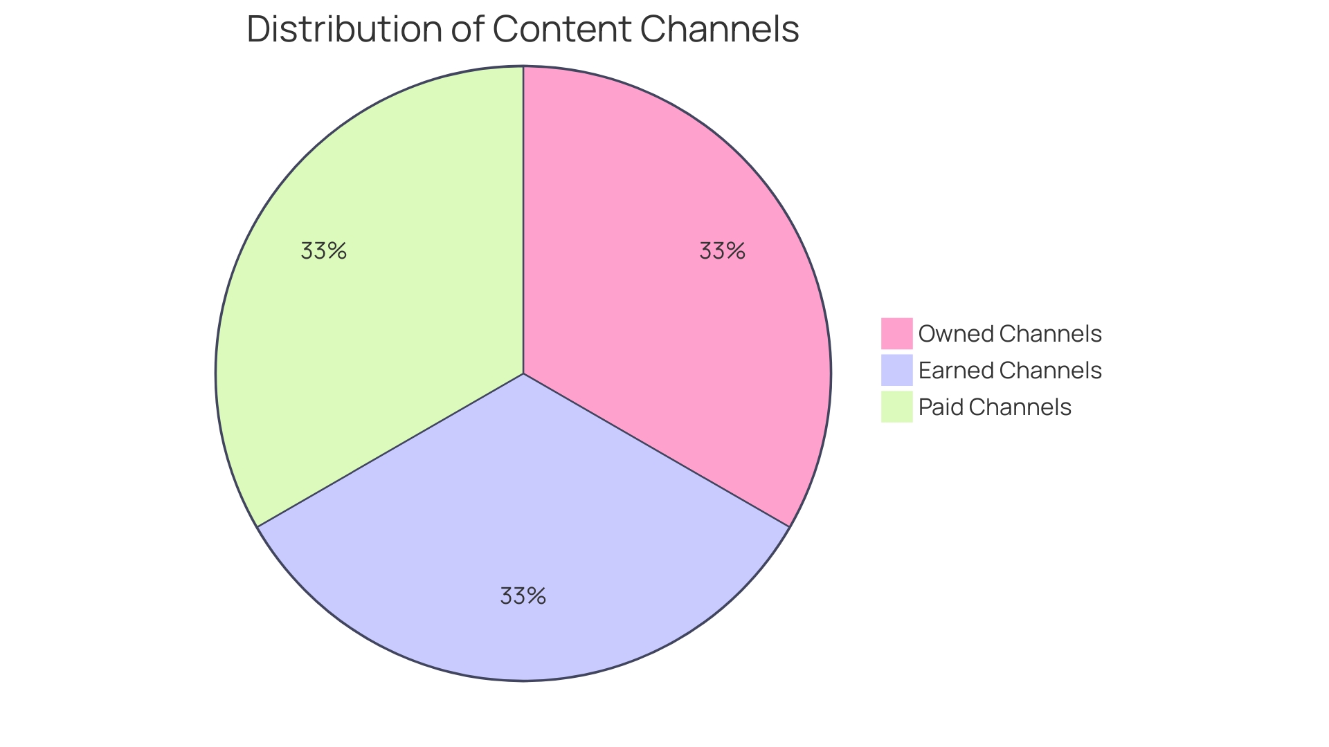 Distribution of SEO Activities