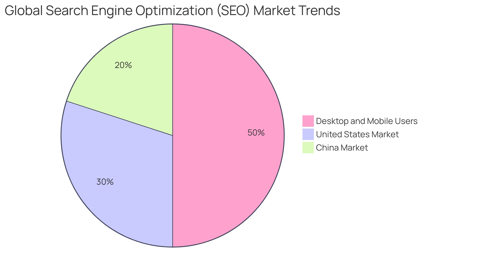 Distribution of SEO Analysis Benefits