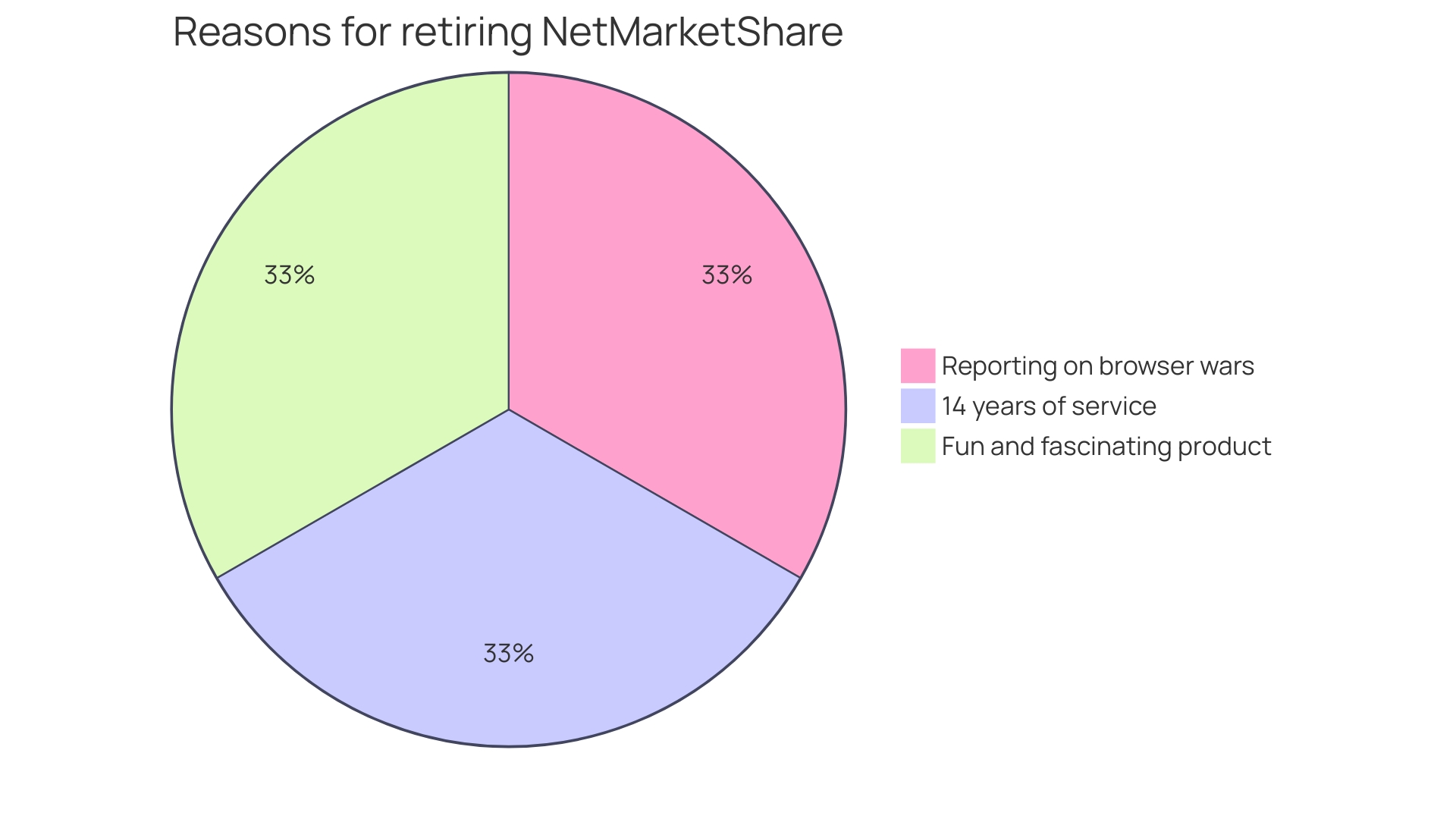 Distribution of SEO Analysis Components Distribution of SEO Analysis Components