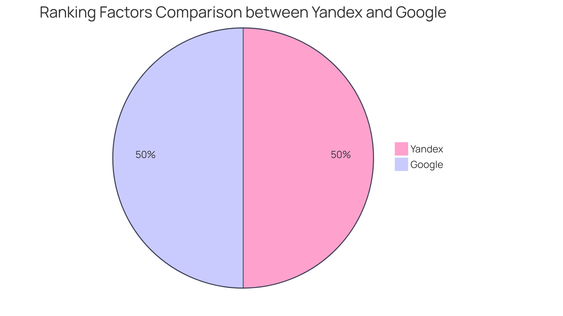 Distribution of SEO Analysis Factors