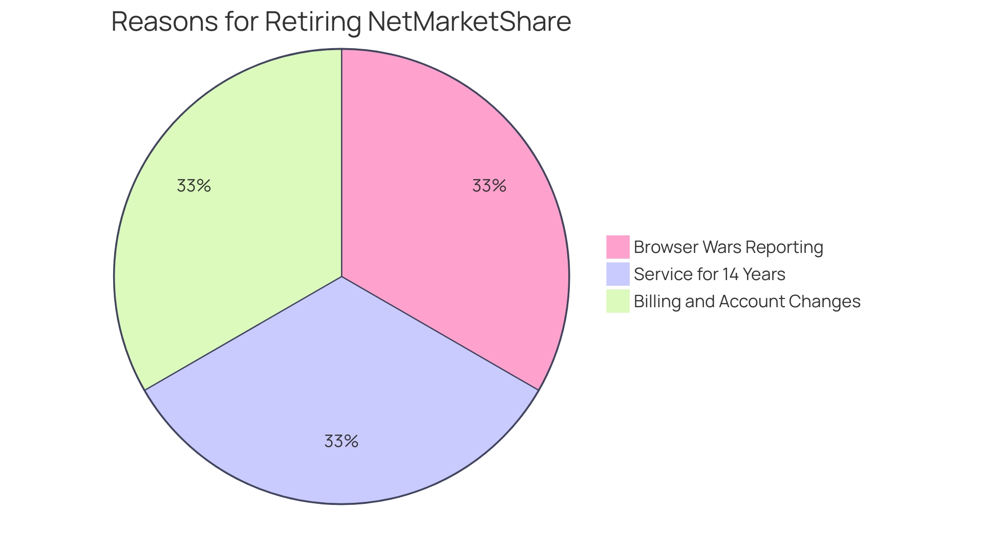 Distribution of SEO Analysis Segments