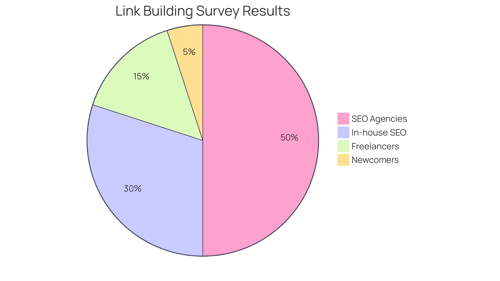 Distribution of SEO Analysis Types