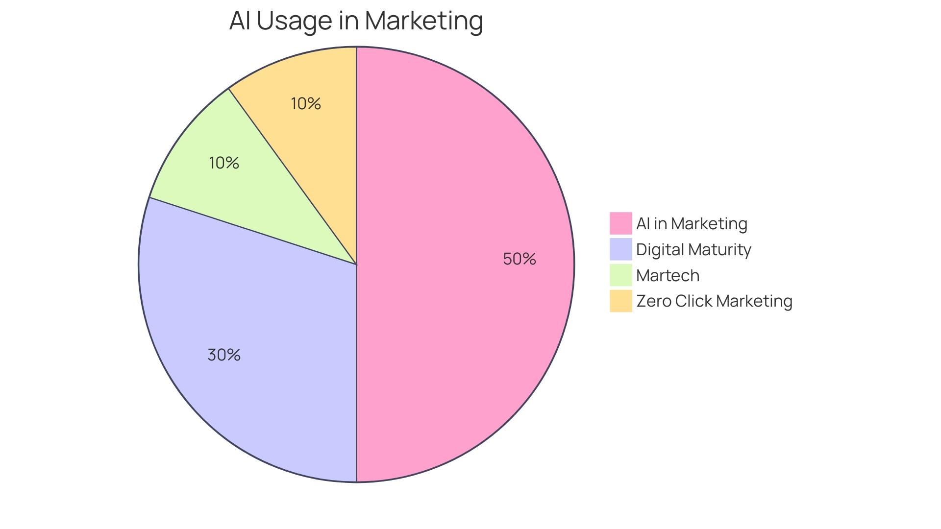Distribution of SEO Companies' Approach Optimization