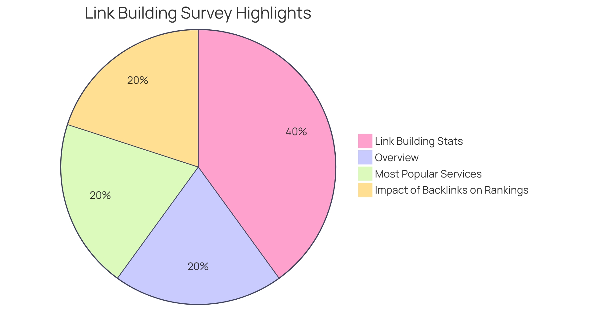 Distribution of SEO Companies by Approach