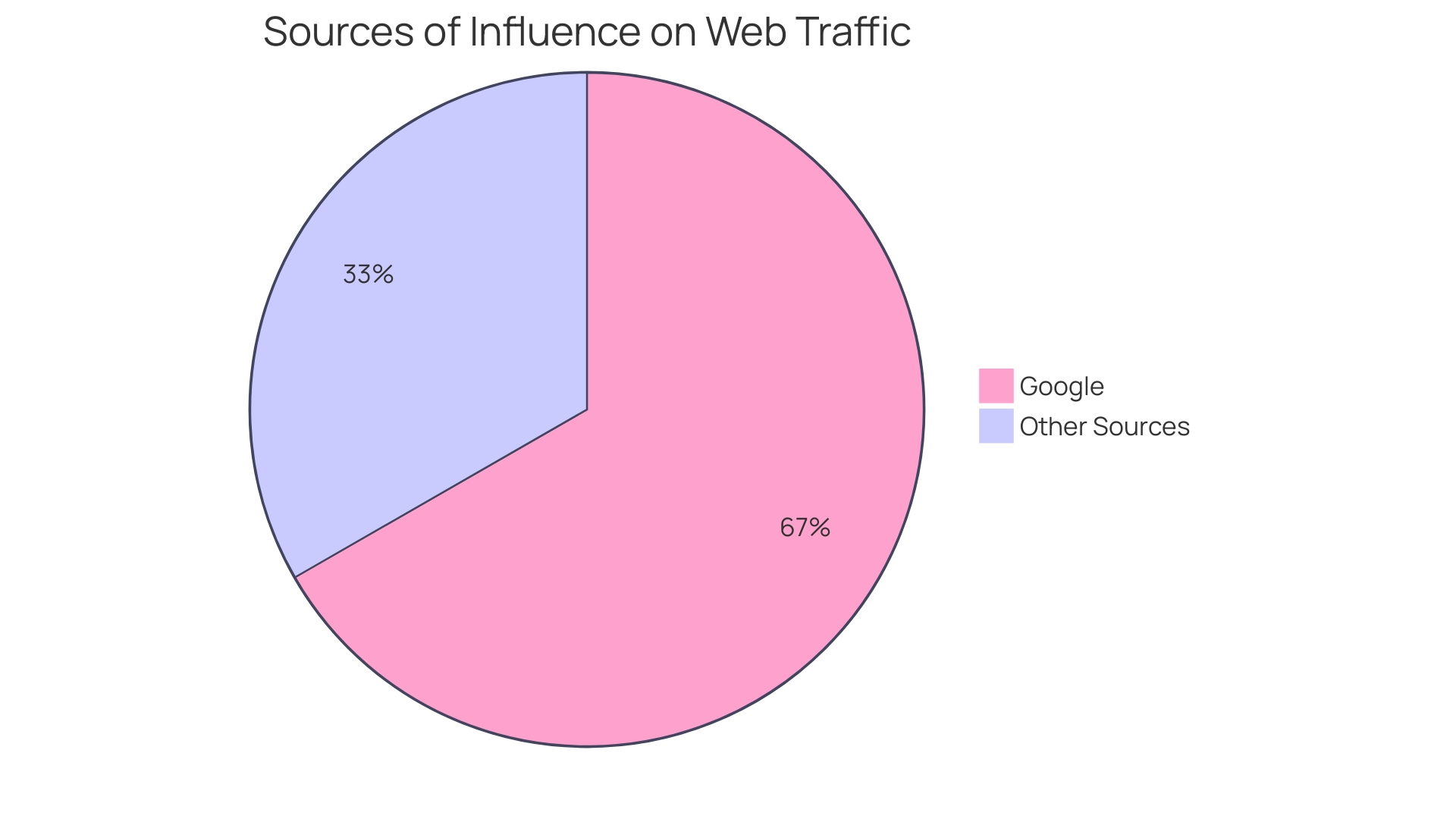Distribution of SEO Efforts