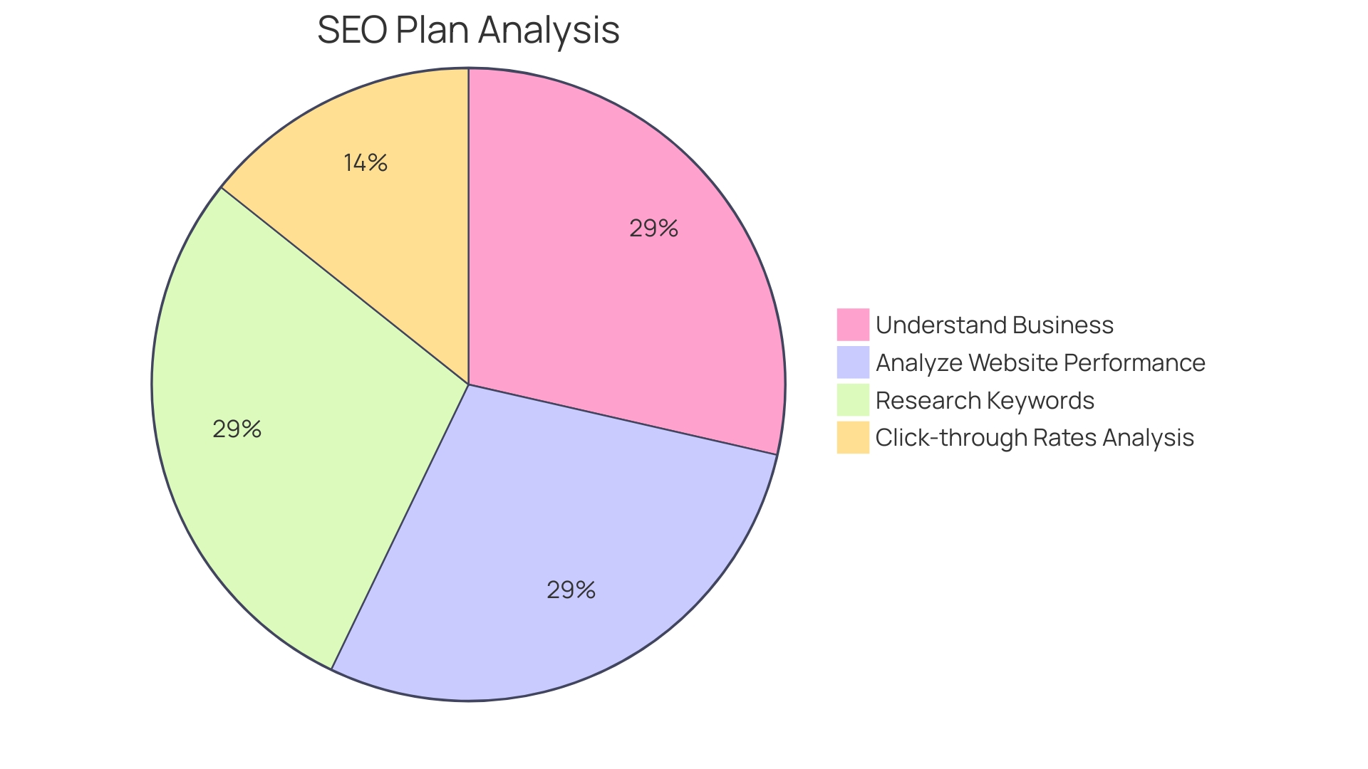 Distribution of SEO Elements