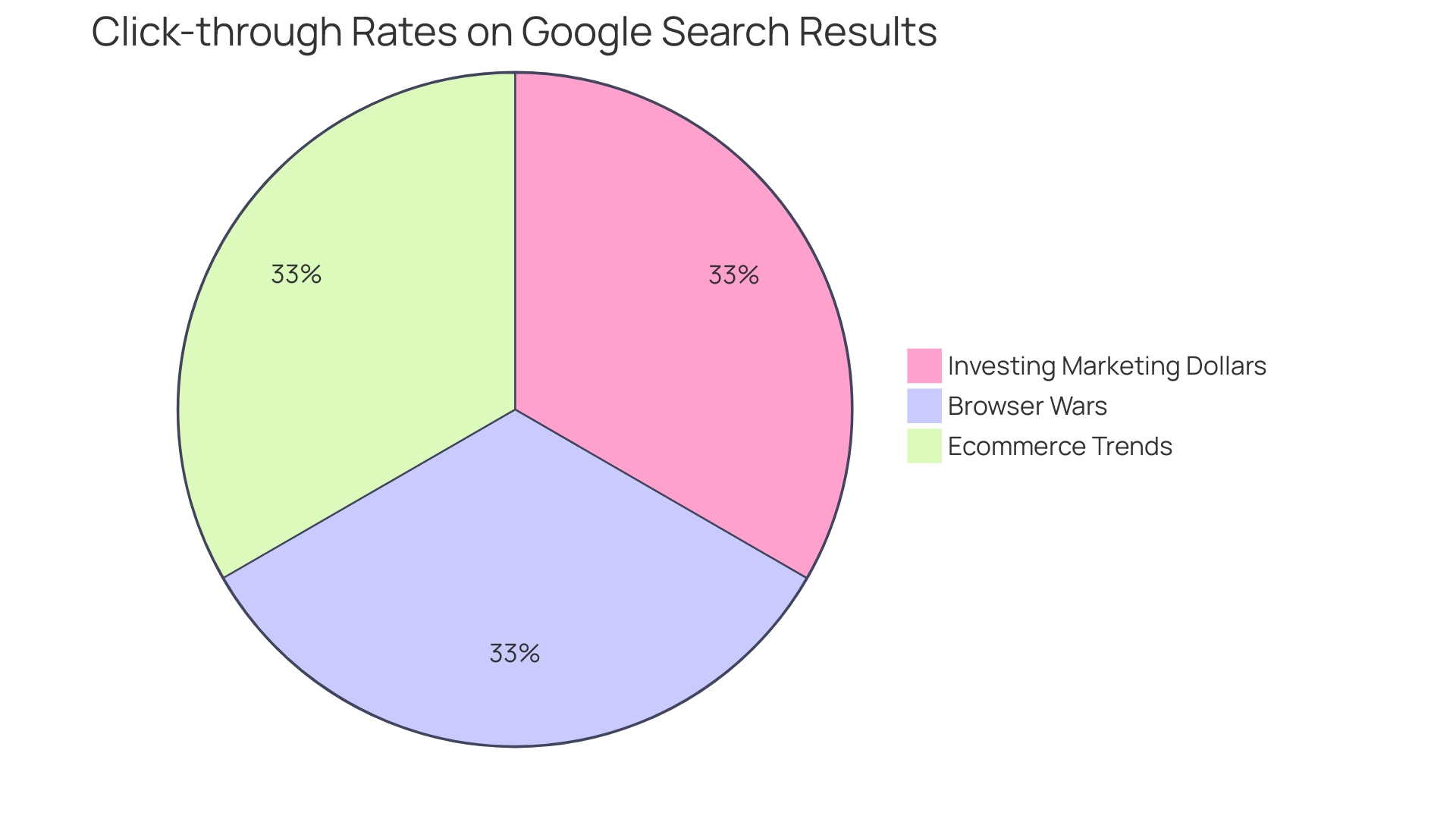 Distribution of SEO Factors Distribution of SEO Factors