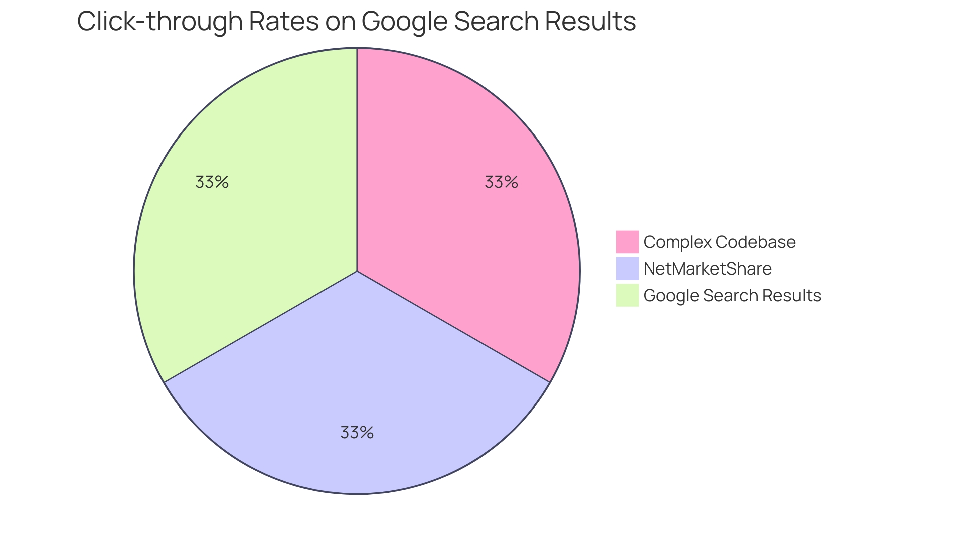 Distribution of SEO Factors Distribution of SEO Factors