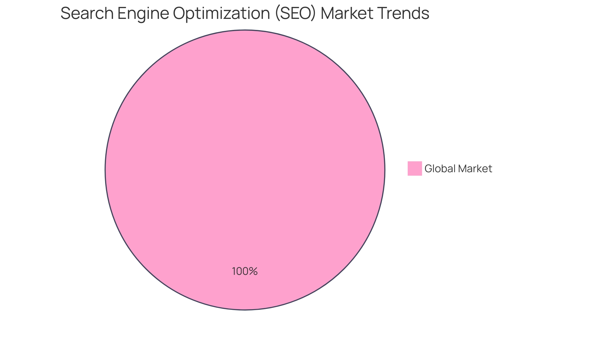 Distribution of SEO Focus Areas