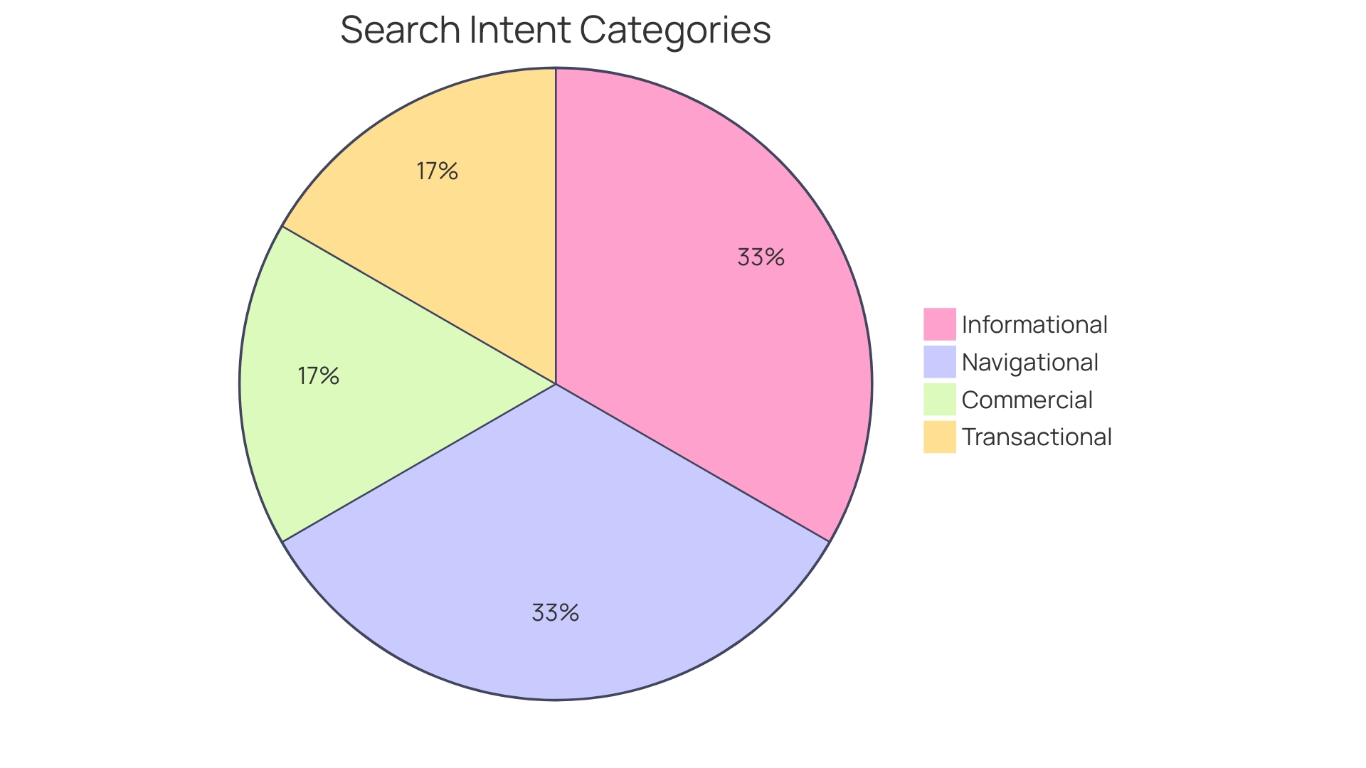 Distribution of SEO Goals