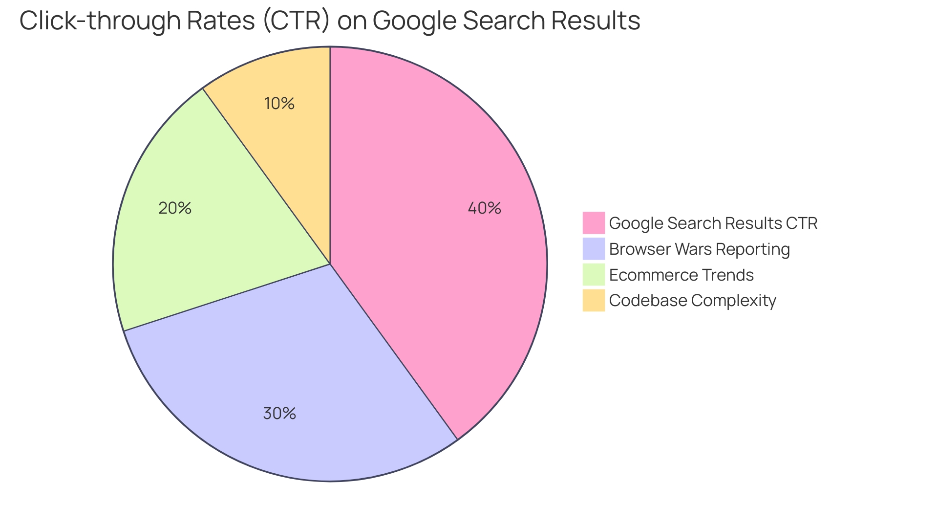 Distribution of SEO Key Performance Indicators (KPIs)