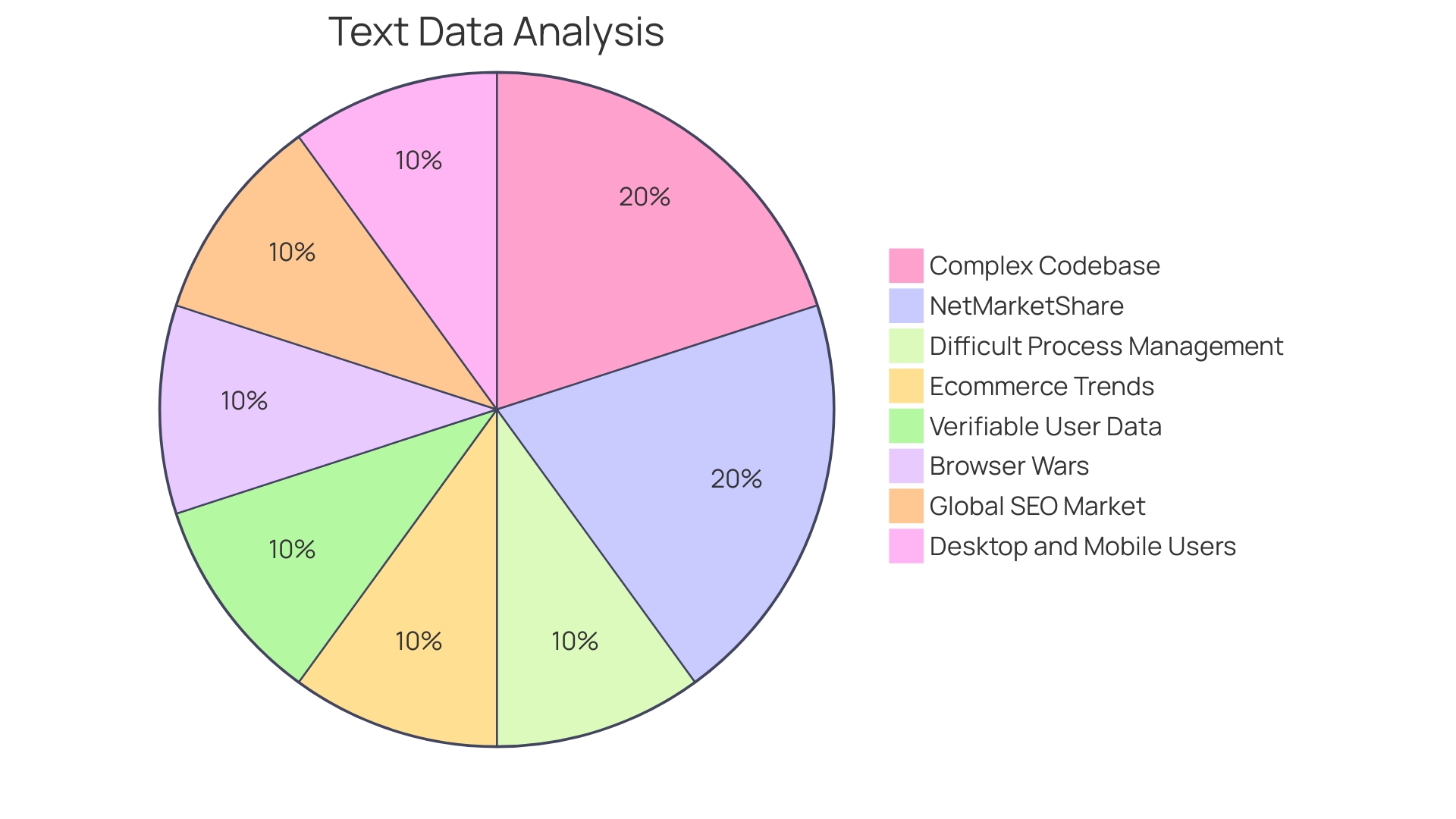 Distribution of SEO Optimization Elements Distribution of SEO Optimization Elements