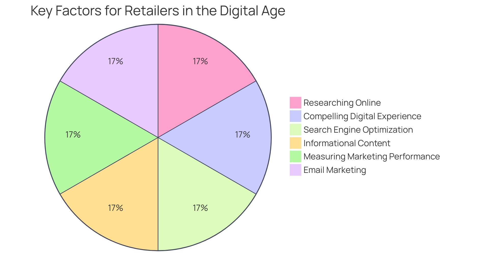 Distribution of SEO Optimization Strategies