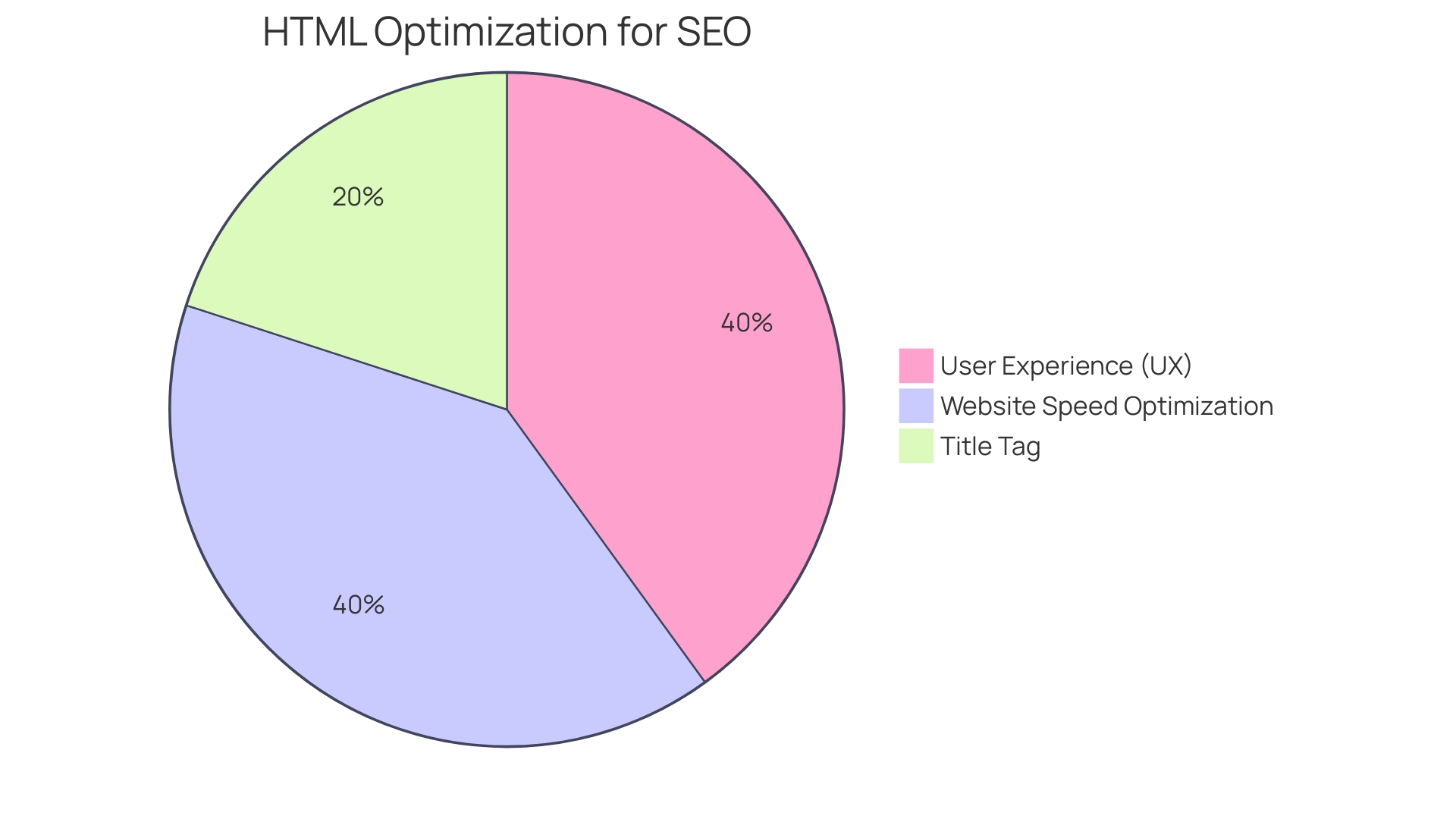 Distribution of SEO Optimization Strategies