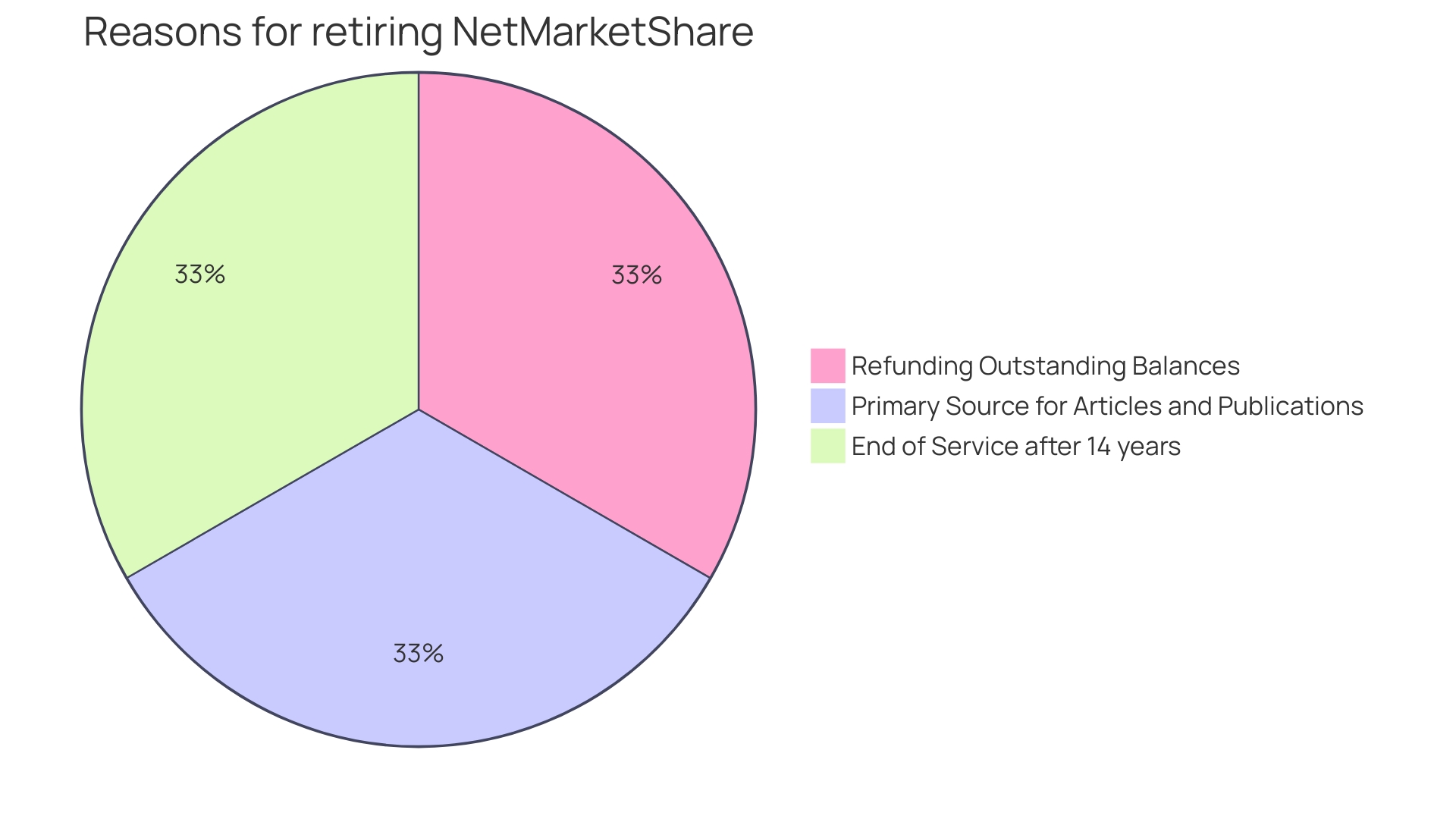 Distribution of SEO Performance Factors Distribution of SEO Performance Factors
