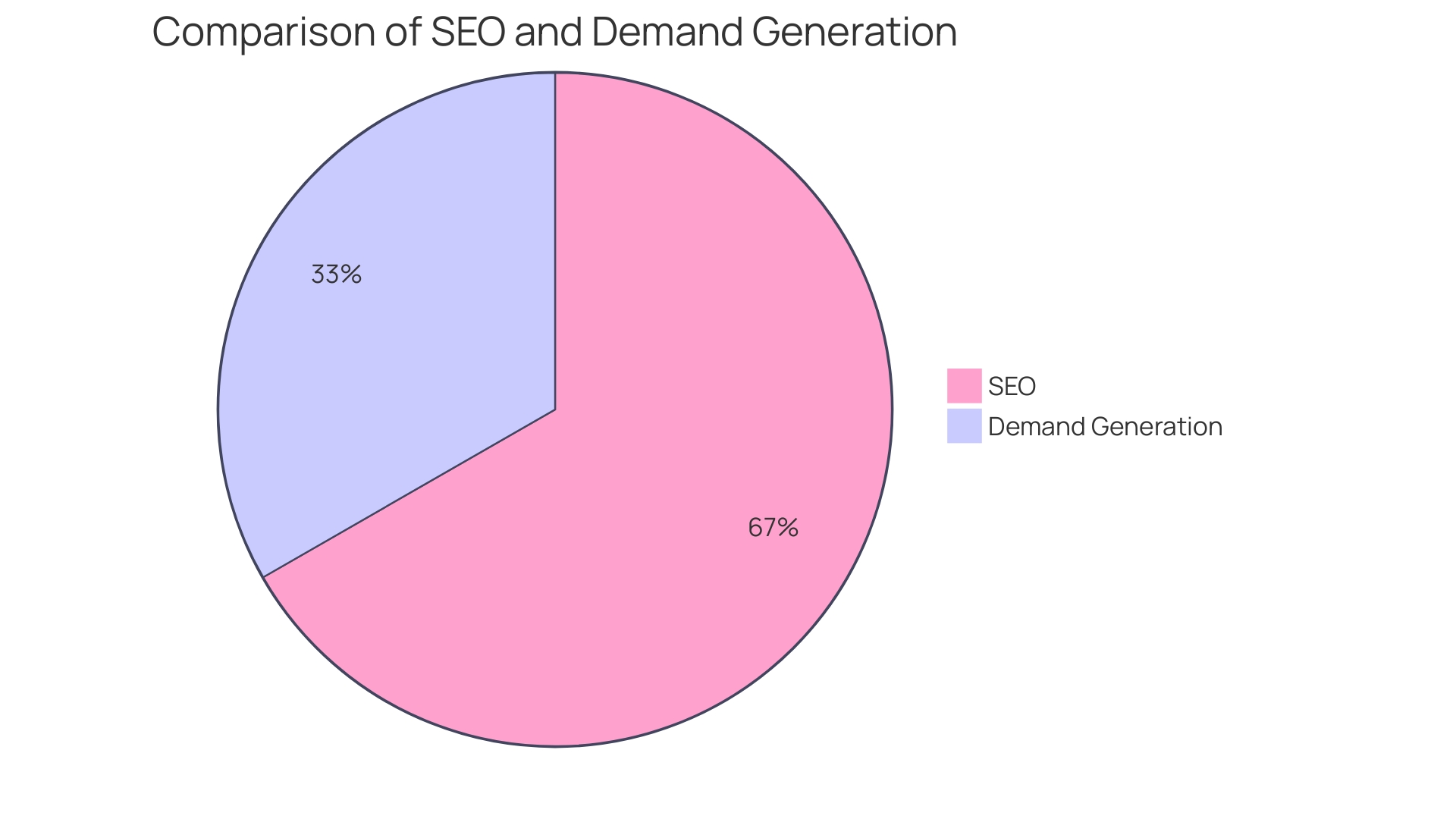 Distribution of SEO Prospect Generation Strategies