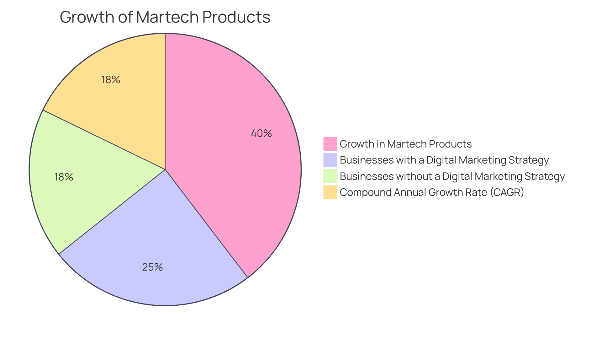 Distribution of SEO Prospects Nurturing Strategies