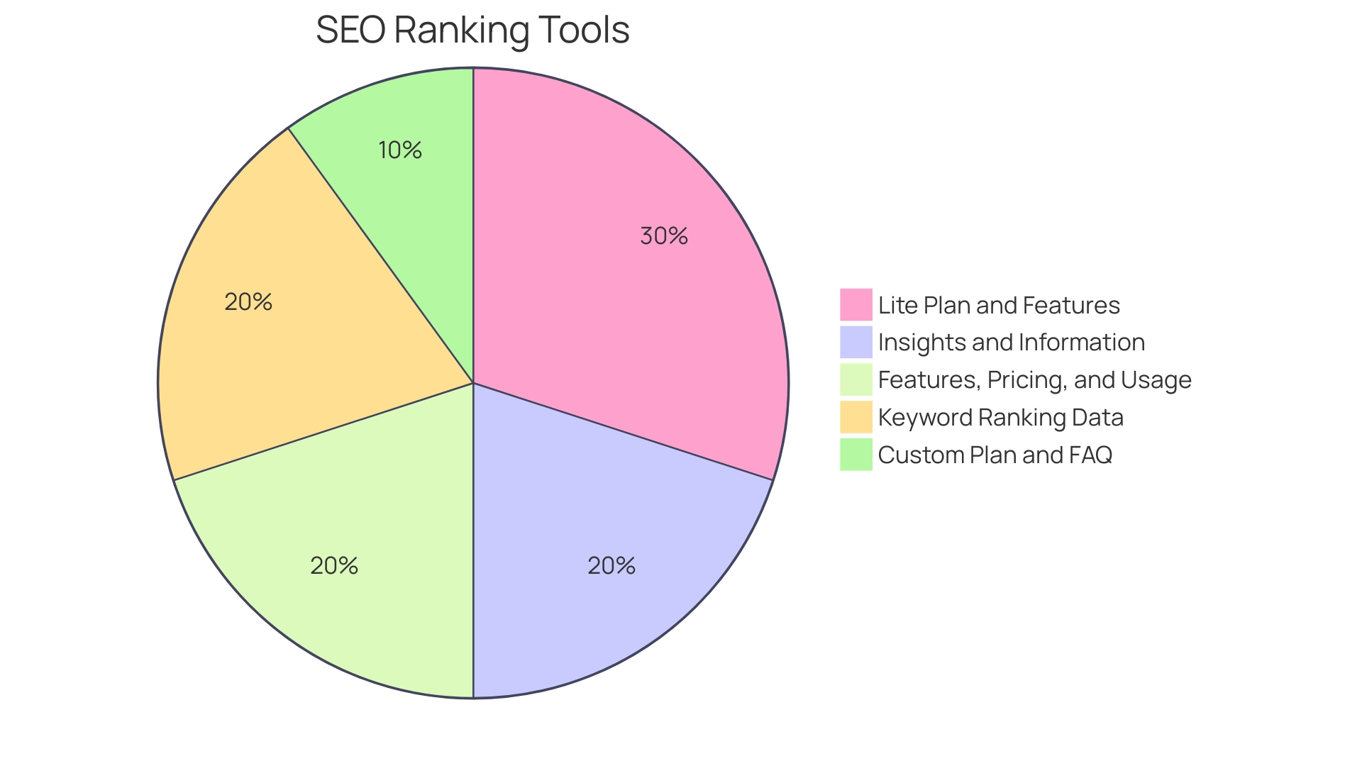 Distribution of SEO Rank Tracking Tool Features