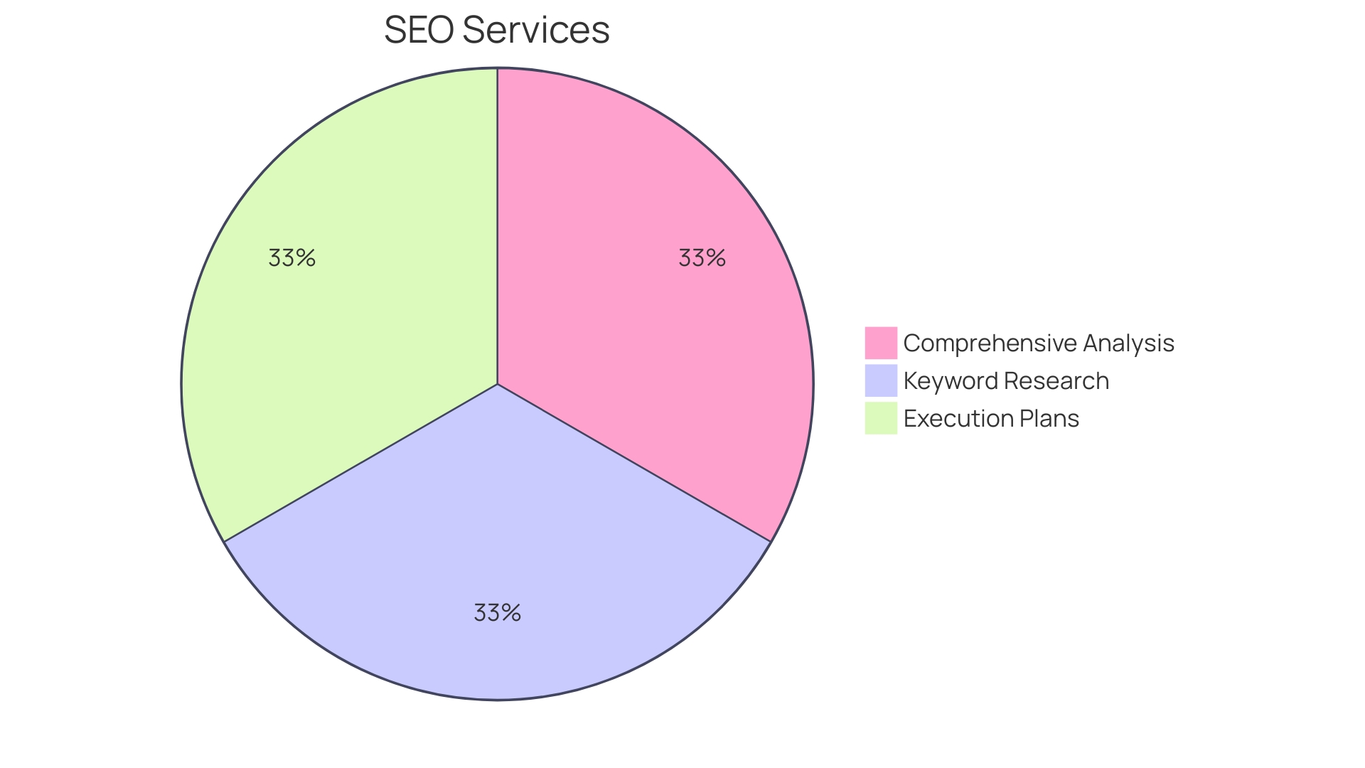 Distribution of SEO Services