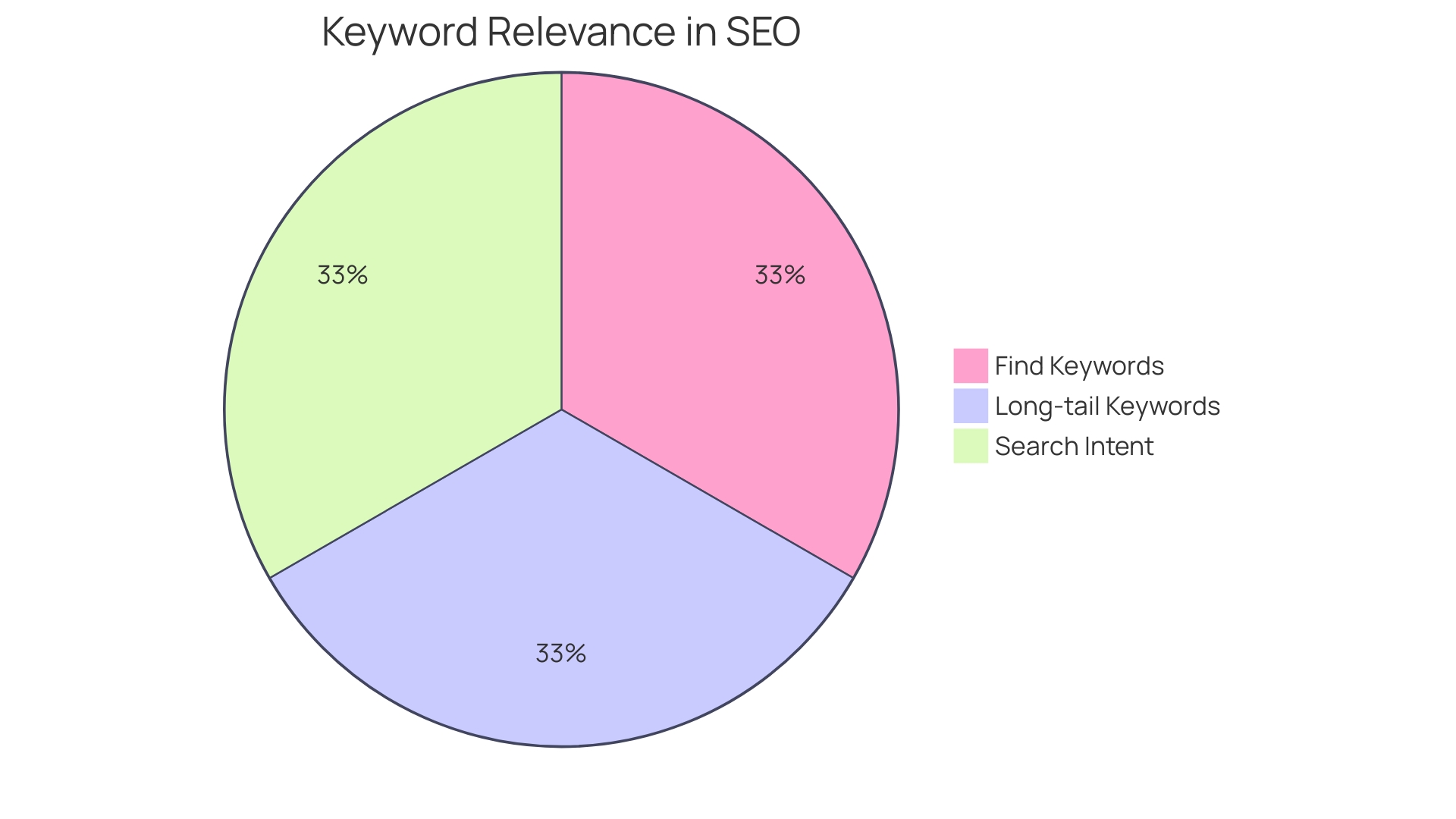 Distribution of SEO Strategies Among Market Rivals Distribution of SEO Strategies Among Market Rivals