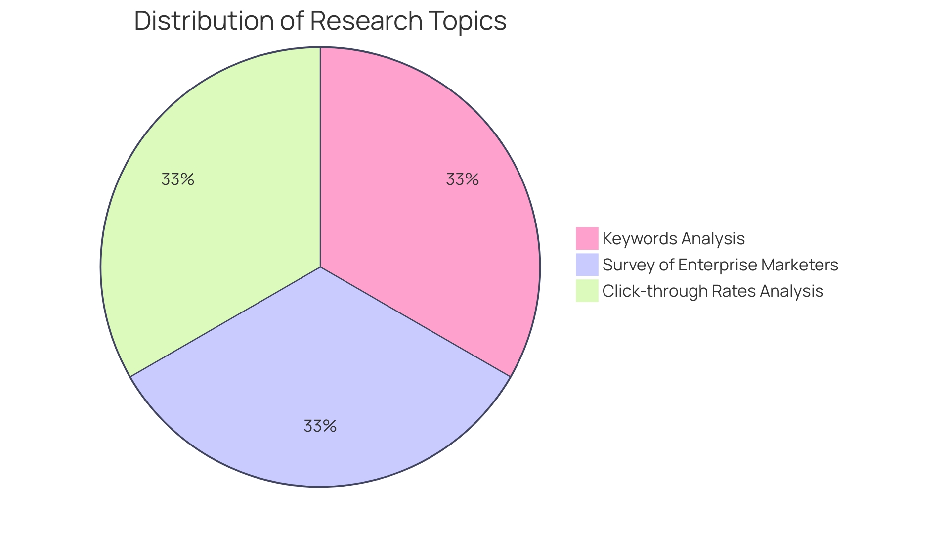 Distribution of SEO Strategies Impacting SERP Position Distribution of SEO Strategies Impacting SERP Position