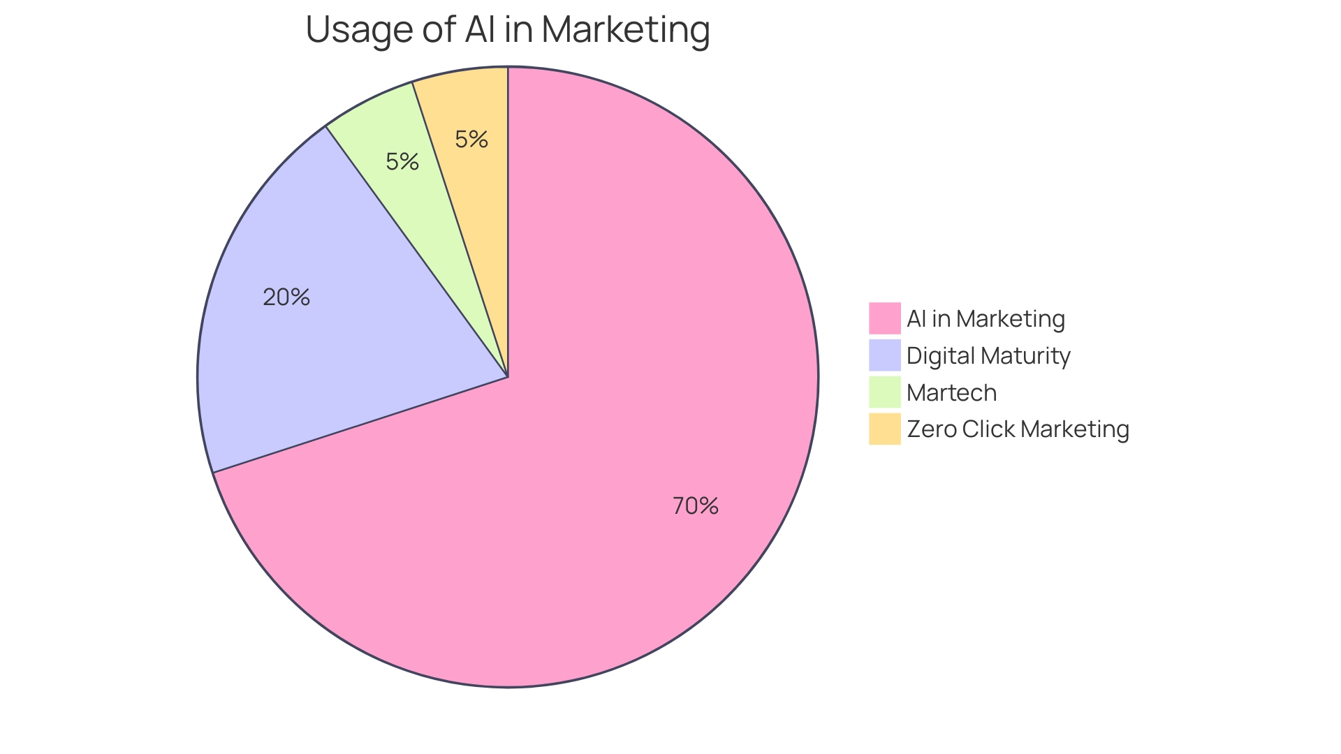 Distribution of SEO Strategies