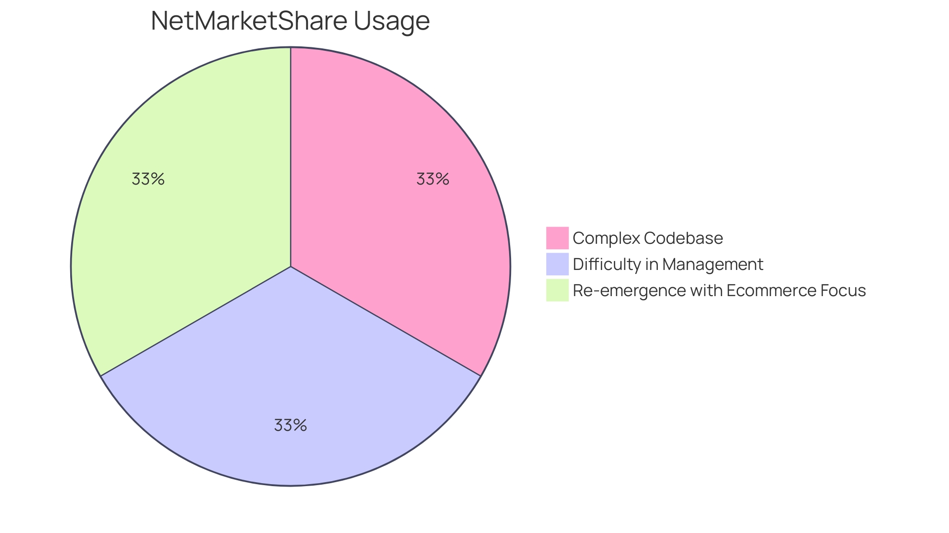 Distribution of SEO Strategy Components