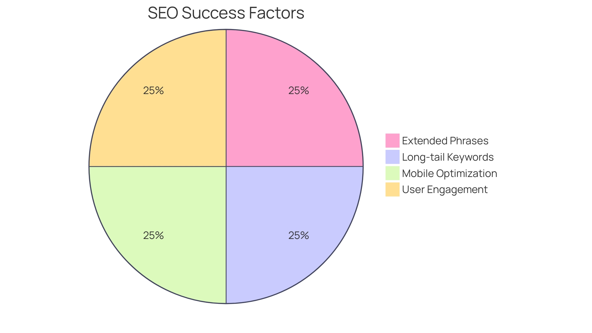 Distribution of SEO Success Factors Distribution of SEO Success Factors