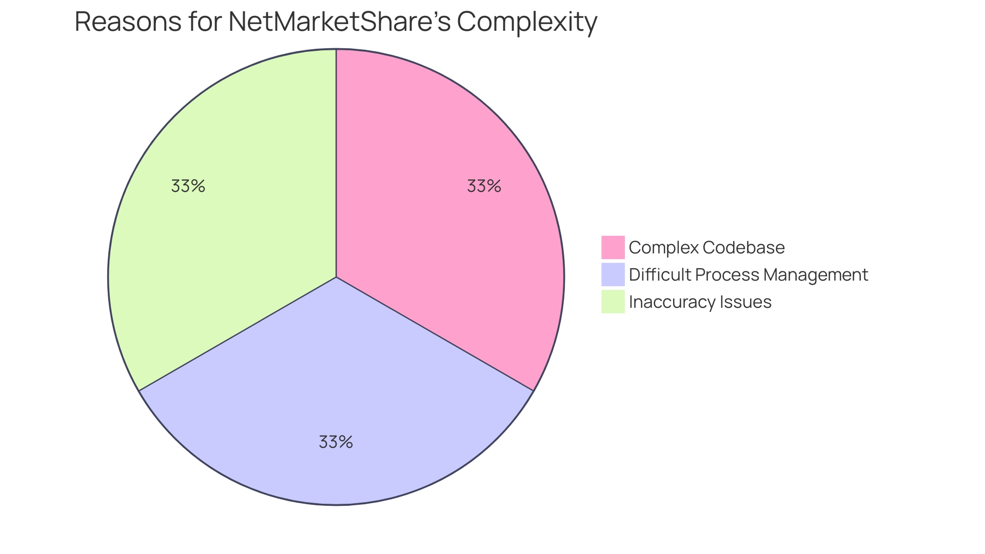 Distribution of SEO Tactics Used by Competitors