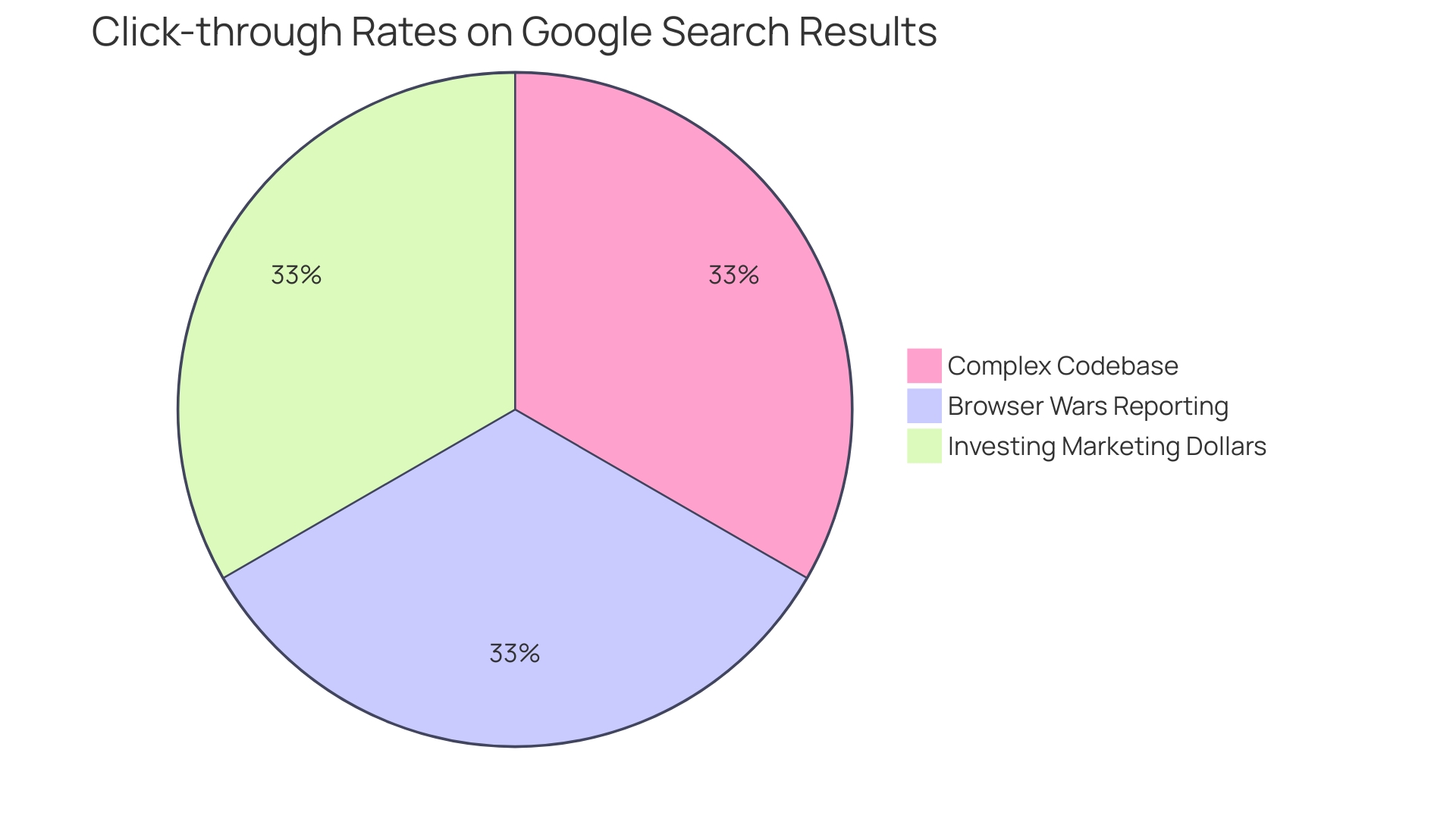 Distribution of SEO Tool Features