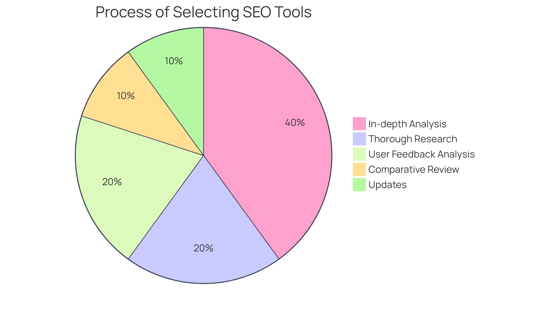 Distribution of SEO Tools Features