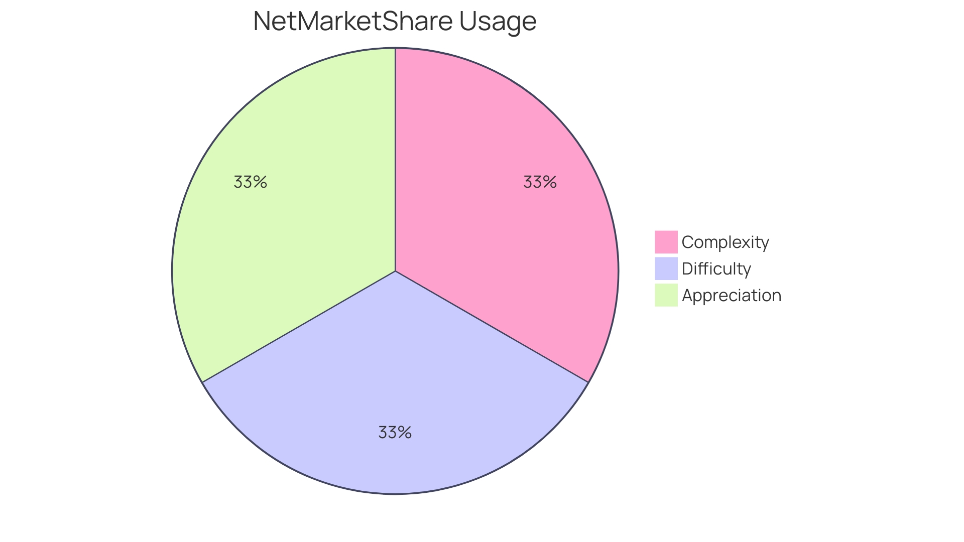 Distribution of SEO Tools Used