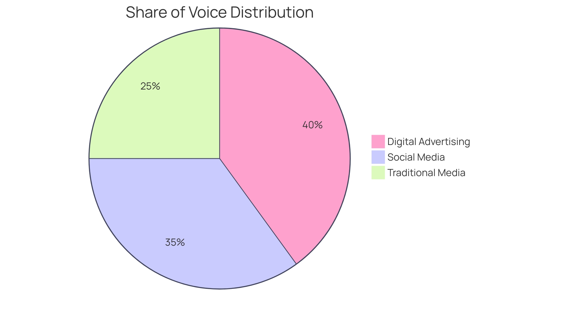 Distribution of Share of Voice Across Promotional Channels