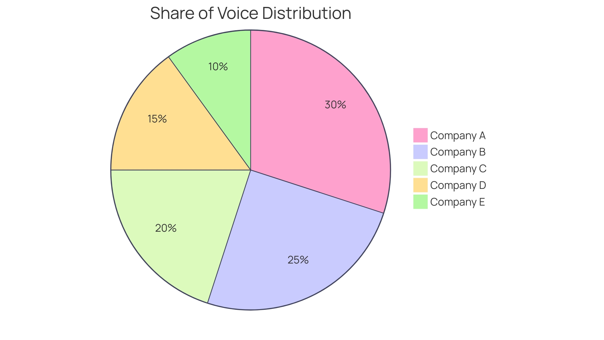 Distribution of Share of Voice Among Competitors
