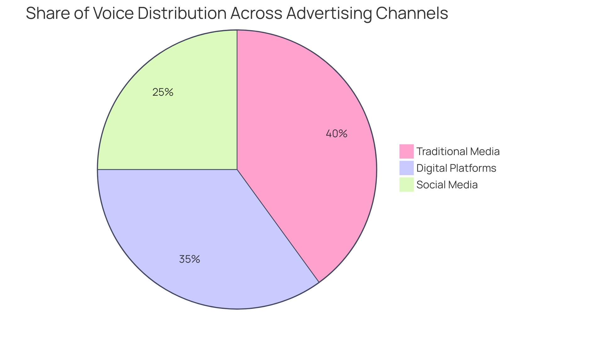 Distribution of Share of Voice (SOV) Across Advertising Channels